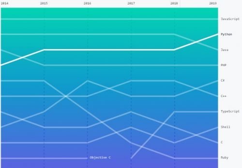 Los 3 lenguajes de programación más usados – Qué Código